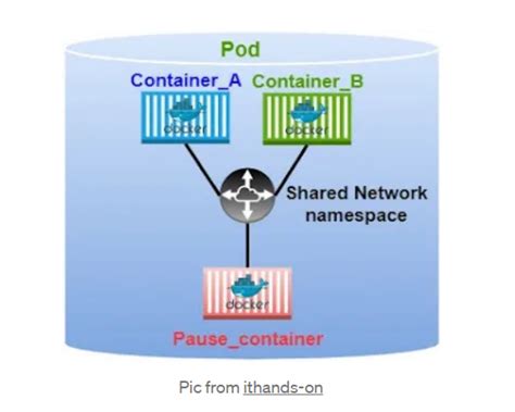 Зачем нужен контейнер Pause в Kubernetes Хабр