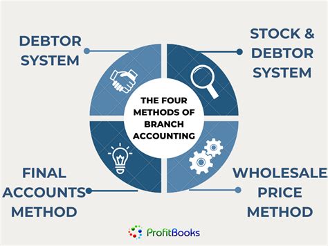 The Four Methods Of Branch Accounting