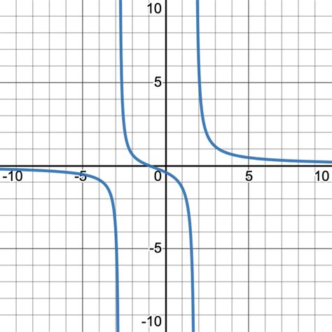 Is There A Horizontal Asymptote In This Graph Or Not Im Saying No Because From My