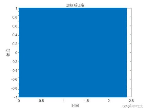 【数字信号调制】基于matlab Msk调制解调物理层仿真（加权后i路 加权后q路）【含matlab源码 9739期】msk信号译码 Csdn博客