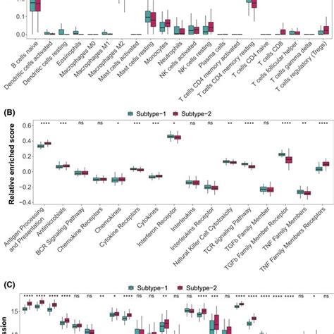 Diversity Of Immune Microenvironment Characteristics Between Distinct Download Scientific
