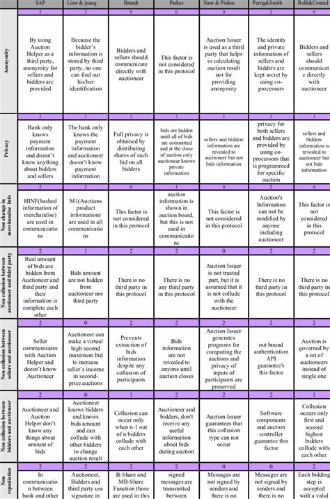 Comparison Between SAP And Six Other Protocols Download Table