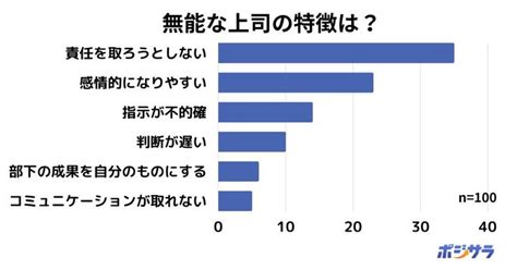 「無能な上司」の特徴は？「指示が不的確」「感情的になりやすい」より多かった共通点第1位は ハフポスト これからの経済