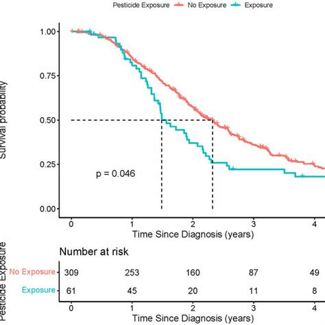 Kaplan Meier Survival Plot By Occupational Pesticide Exposure