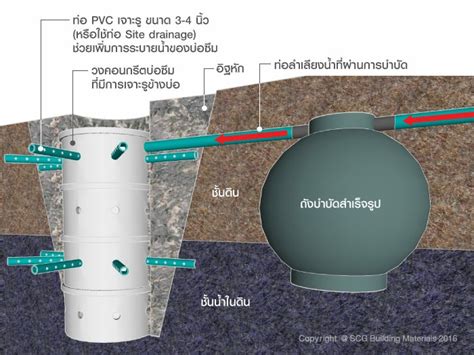 ติดตั้งถังบำบัดสำเร็จรูปแบบไม Farm Hoo Diy ฟาร์มฮู้ Diy