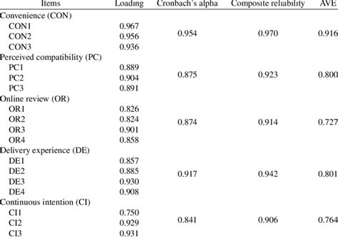 Items Loading Cronbachs Alpha Composite Reliability And Ave Download Scientific Diagram