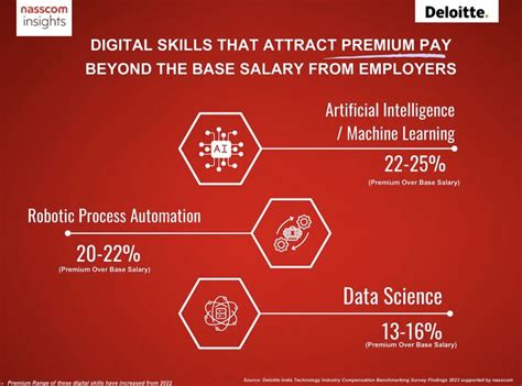 Digitalskills Nasscom Deloitte Genevious Daniel
