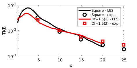 Reynolds Stress Tensor Component ρu 2 U 2 Compared To Experimental