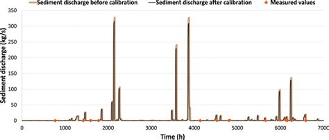 Sediment Graph October 2005 July 2006 Kosynthos River Basin Outlet