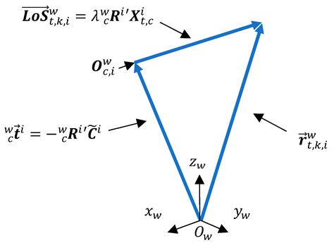 Sensors Free Full Text Sensor Fusion With Asynchronous Decentralized Processing For 3d