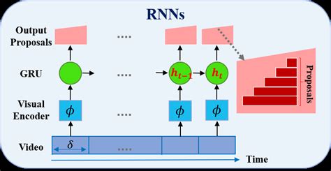 Capturing Temporal Dependencies In Untrimmed Videos With Rnns Hidden