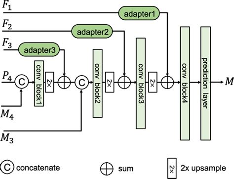 Figure From Coarse Mask Guided Interactive Object Segmentation