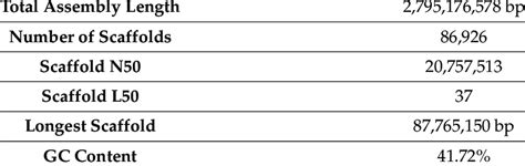 Scaffold Statistics Of The Addax In Silico Mate Pair Assembly With Download Scientific Diagram