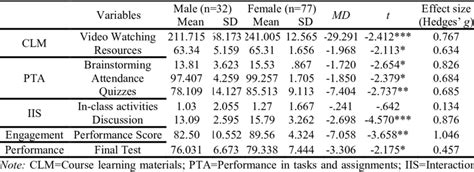 Comparison Of Gender On All The Variables Download Scientific Diagram