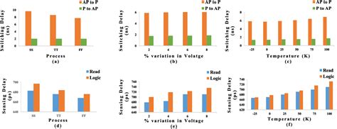 figure 1 from design of a stt mtj based random access memory with in