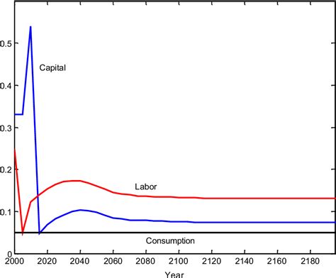 Figure From Optimal Design Of Social Security Reforms Semantic Scholar