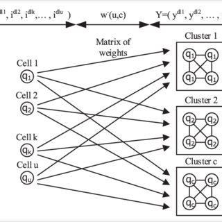 The Random Neural Network With Multiple Clusters Download Scientific Diagram