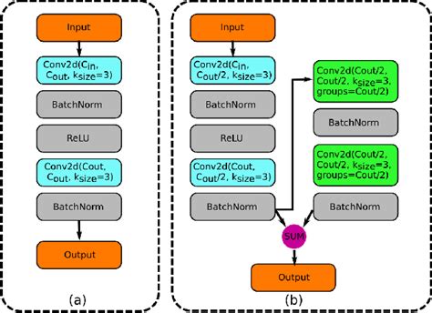 Figure 3 From Exploring Compact And Efficient Neural Networks For Real
