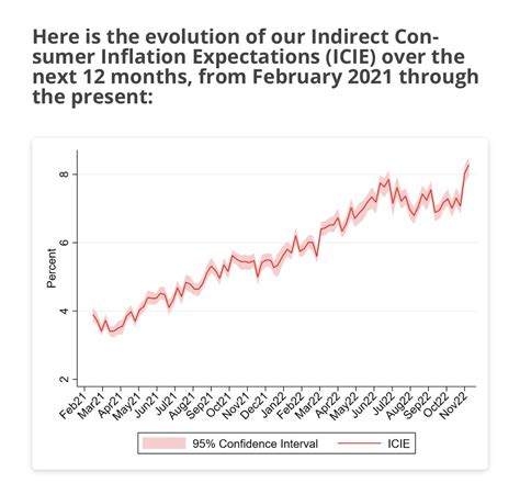 Bob Elliott On Twitter Inflation Expectations Are Not Moving In The