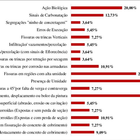 Pdf AnÁlise Das ManifestaÇÕes PatolÓgicas E CriaÇÃo Do Plano De