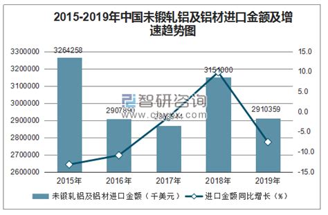 2015 2019年中国未锻轧铝及铝材进口数量、进口金额及增速统计智研咨询