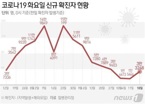 신규확진 닷새째 전주比 증가사망자는 석달 만에 한자릿수