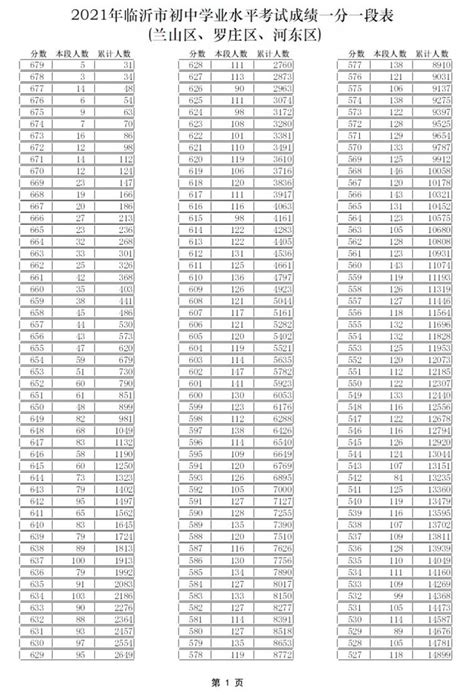 临沂中考成绩一分一段表三区 本地宝