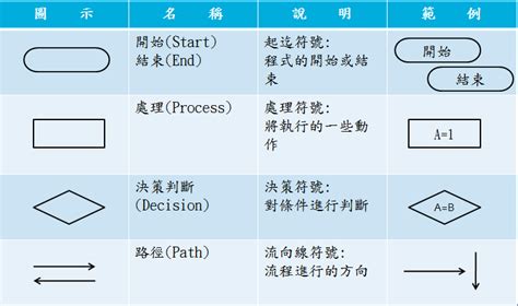 電腦概論 程式流程控制