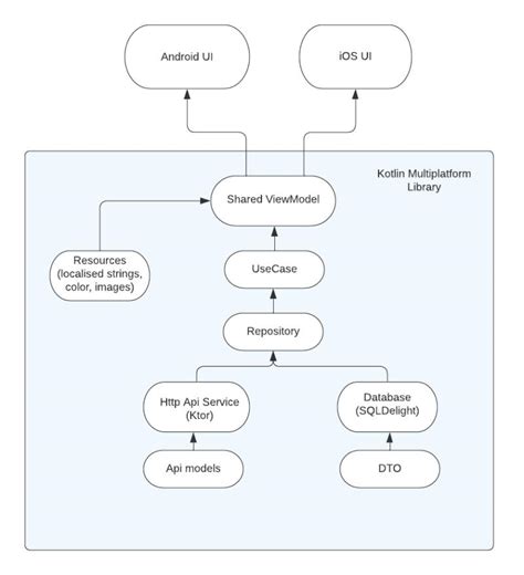 Alex Bush On Linkedin We Fast Tracked Our App Development With Kotlin Multiplatform Mobile 47