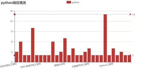 现在python爬虫工程师的薪资大概多少啊？ 知乎