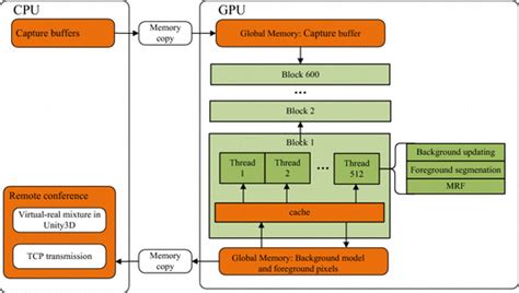 The Parallel Computing Architecture Using Cuda Toolkit For Real Time
