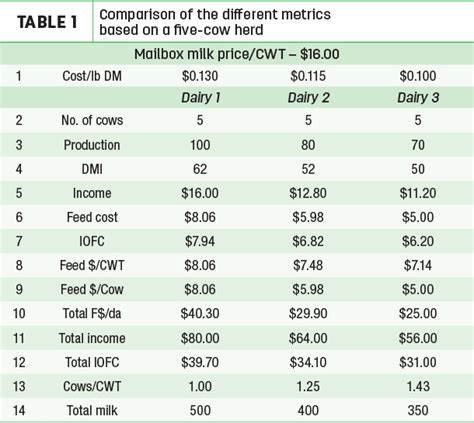 Evaluating Financial Metrics Income Over Feed Cost IOFC Ag Proud