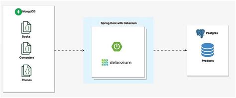 Github Sofienebk Hands On Debezium Cdc With Springboot Code For Change Data Capture Made Easy