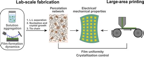Macromolecules Vol 54 No 9