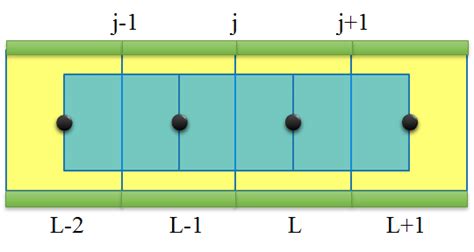 One Dimensional Grid With N Control Volumes Shaded By Yellow Staggered