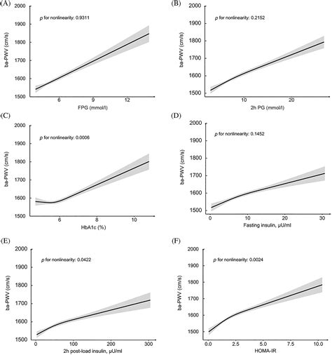 Sex Differences In The Risk Of Arterial Stiffness Among Adults With
