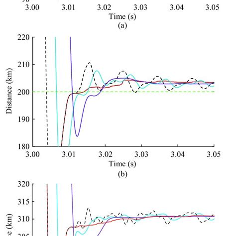 Fitting Results For Different Fault Distances And Different Data