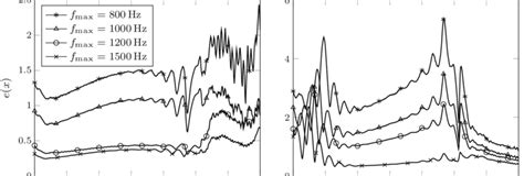 Error Versus Space For The Linear Limit Case With Imposed Artificial Download Scientific