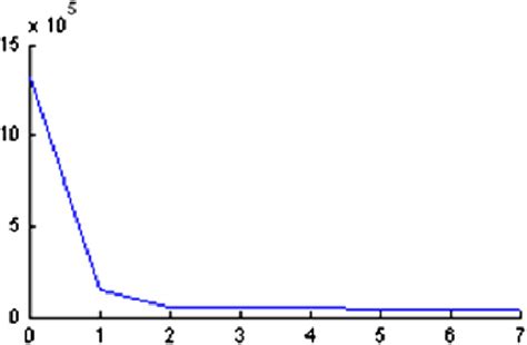 Evolution Of The Energy Functional According To The Number Of