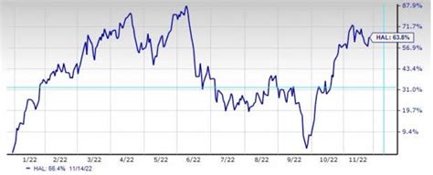 Why Halliburton Hal Is An Attractive Oilfield Service Stock