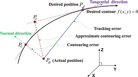 figure 1 from integrated coordinated synchronized contouring control of