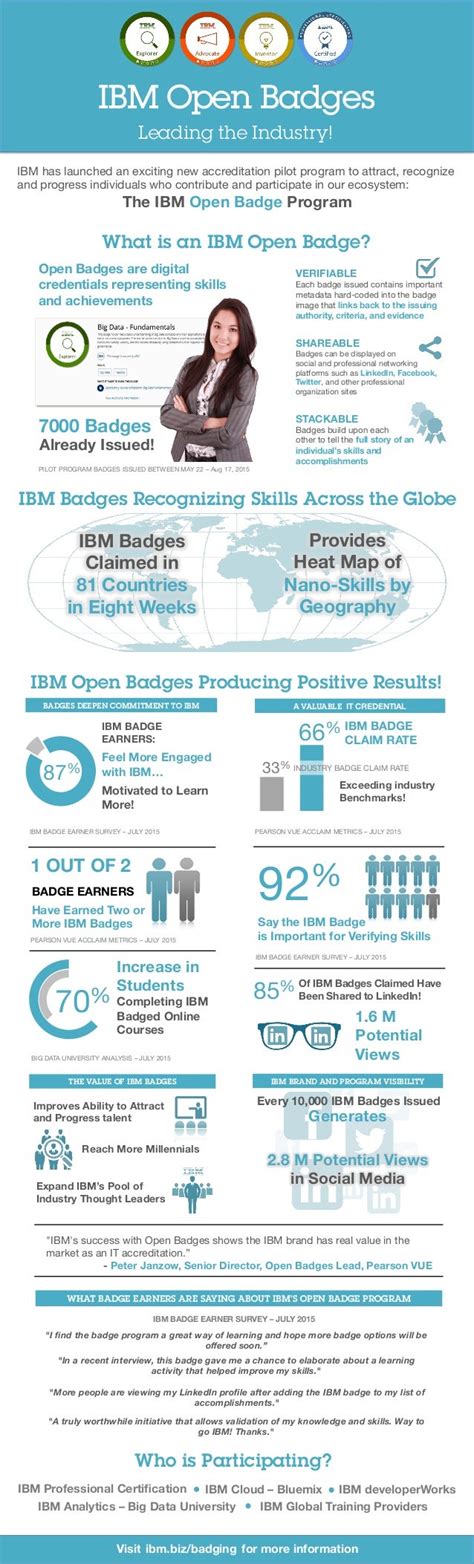 ibm open badge program leading the industry