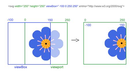 Svg Viewbox How Does The Svg Viewbox Work