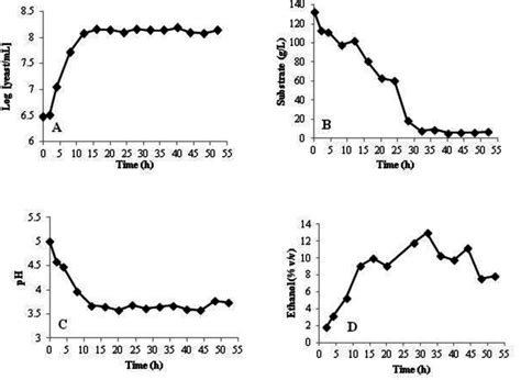 Kinetic Behavior Of Yeast Levm A Cell Growth B Consumption Of
