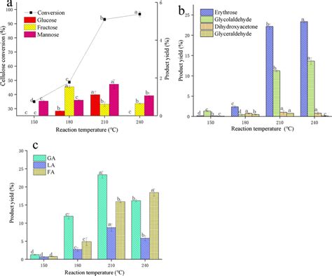 Effect Of Reaction Temperature On Yield Of Different Products A Download Scientific Diagram