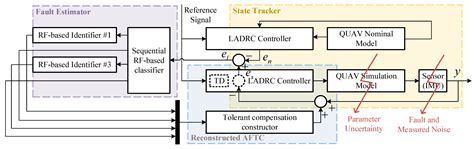 Aerospace Free Full Text Active Fault Tolerant Control For Quadrotor Uav Against Sensor