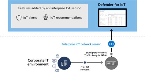 Protección de dispositivos IoT en la empresa con Microsoft Defender