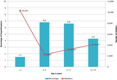 Figure 1 From Pediatric Vancomycin Use In 421 Hospitals In The United States 2008 Semantic