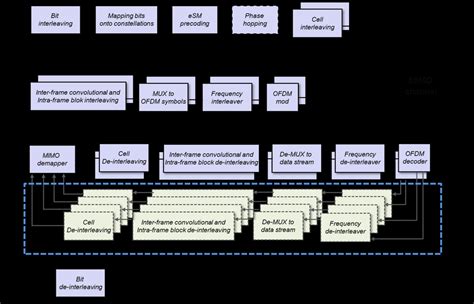 7 dvb ngh mimo rate 2 system download scientific diagram