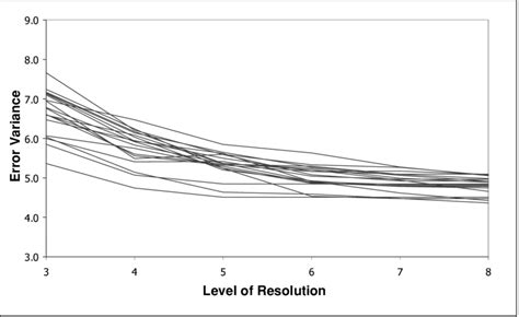 Error Variance Plot Download Scientific Diagram